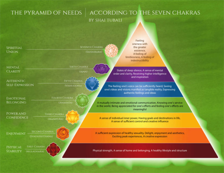 The Pyramid of Needs in the light of the seven Chakras - by Shai Tubali The Pyramid of Needs in the light of the seven Chakras - by Shai Tubali
